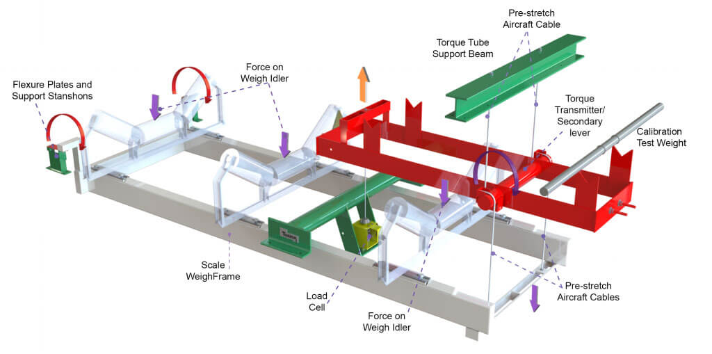 3 Idler Light Loading Conveyor Belt Scale - 3RF-6ALA | Thayer Scale