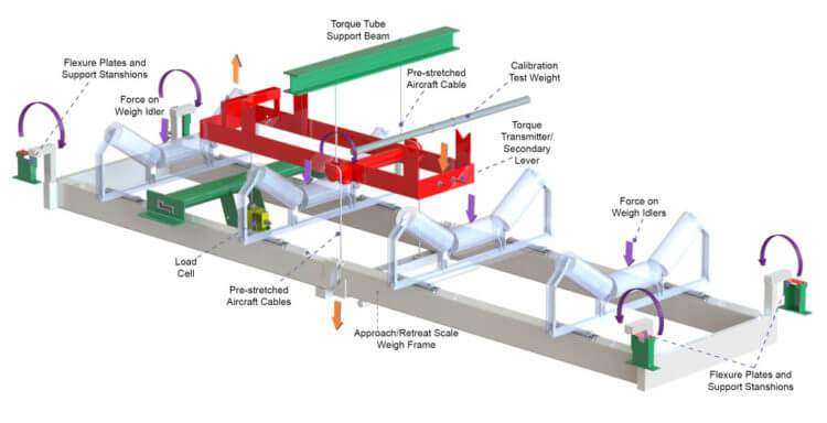 Quarry King Conveyor Belt Scale | Thayer Scale