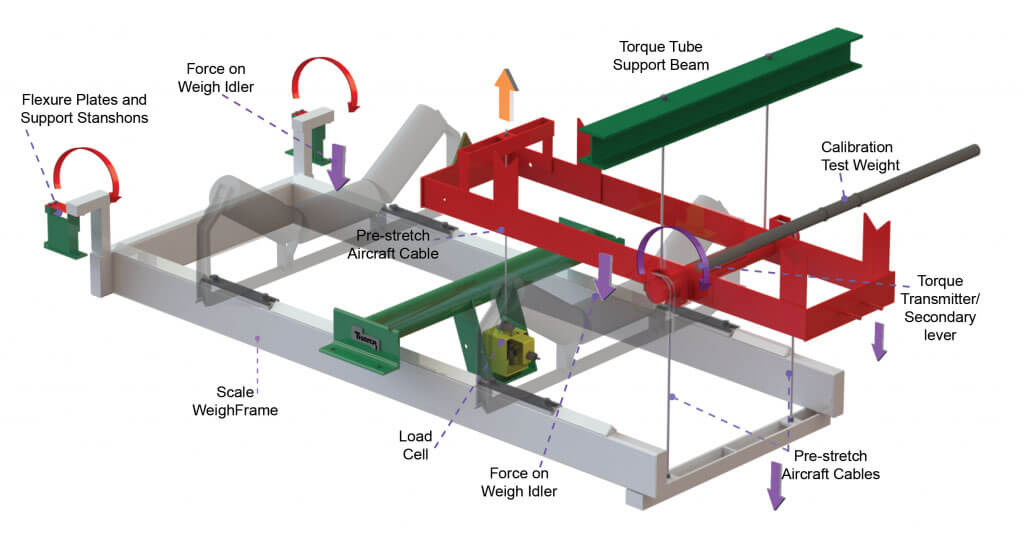 2 Idler High Accuracy Belt Scale - 2RFS-6 | Thayer Scale