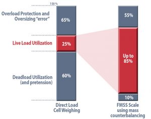 Force Measurement Suspension System (FMSS) Technology | Belt Scale