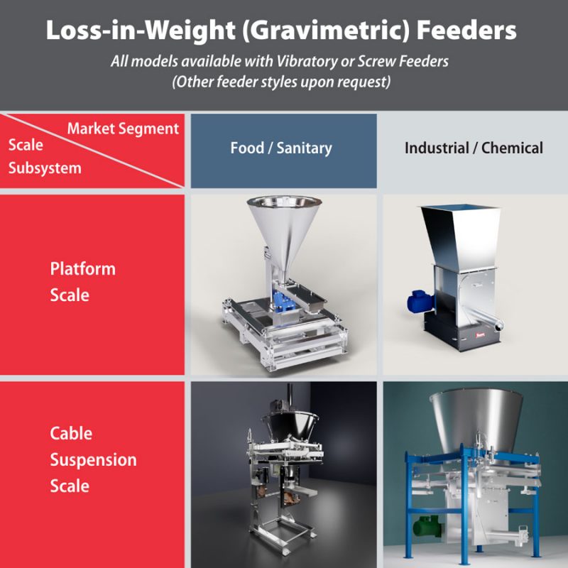 Loss-In-Weight Feeders & Systems | Thayer Scale