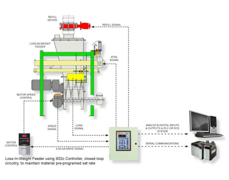 S52i Weigh Belt & Belt Scale Integrator | Micro Tech Weigh Belt Scales