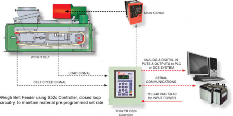 S52c Weigh Feeder Controller | Thayer Scale