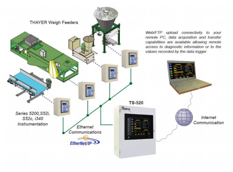 TS-520 Multi-Instrument Monitor | Thayer Scale