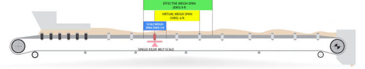 i340 Belt Scale Integrator | Thayer Scale