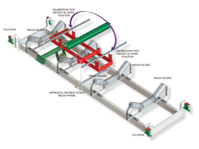 4 Idler Light Loading Conveyor Belt Scale - 4RF-6ARLA | Thayer Scale