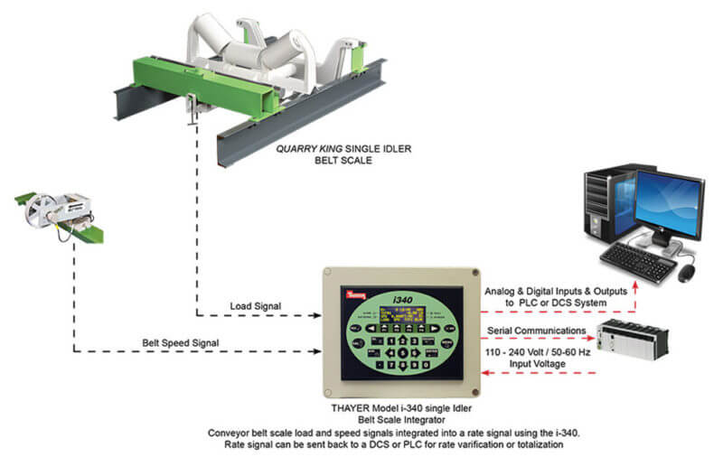 i340 Belt Scale Integrator | Thayer Scale