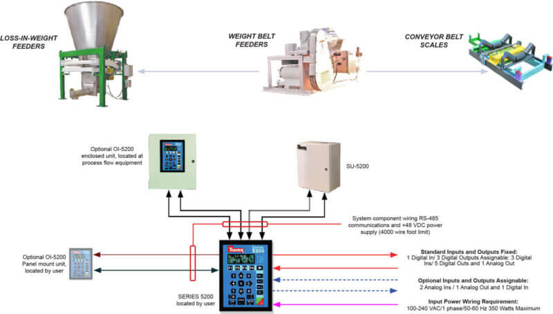Series 5200 Controller | NTEP Certified Integrator | Thayer Scale