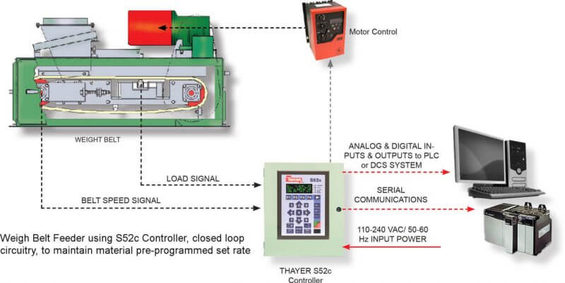 S52i Weigh Belt & Belt Scale Integrator | Micro Tech Weigh Belt Scales